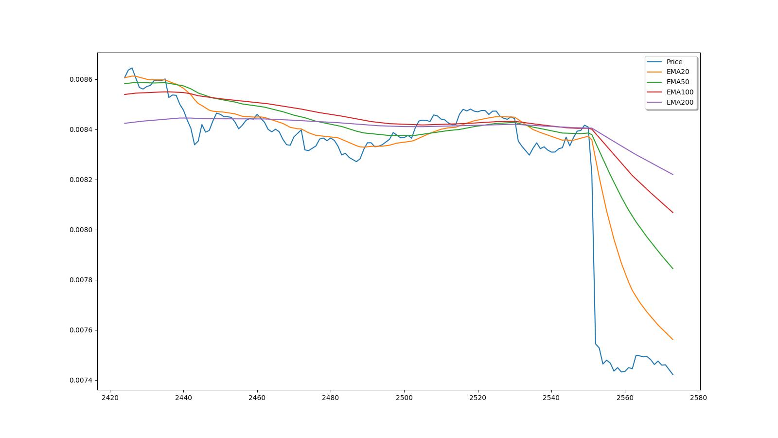 Footballcoin Exponential Moving Averages