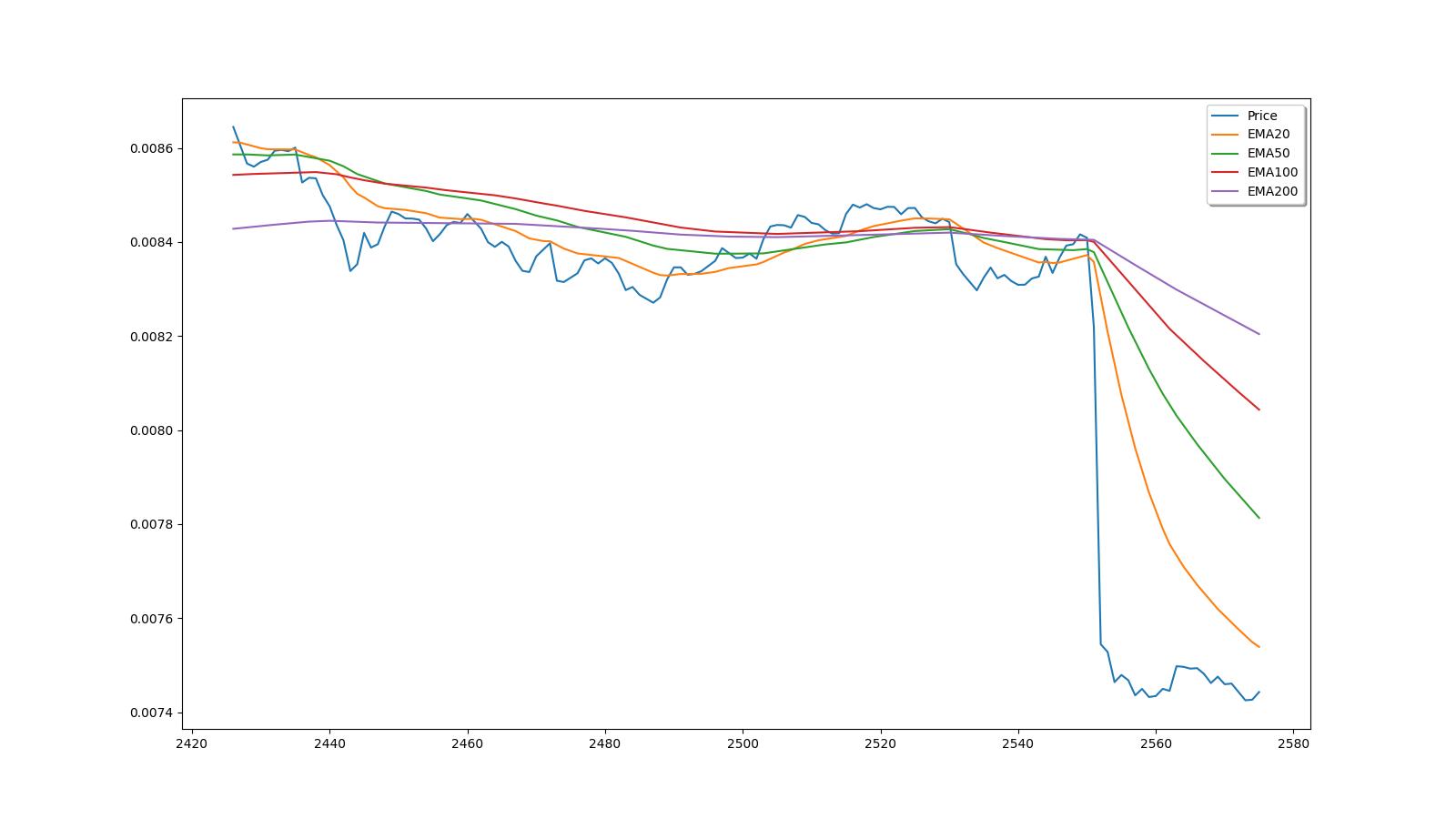 Footballcoin Exponential Moving Averages