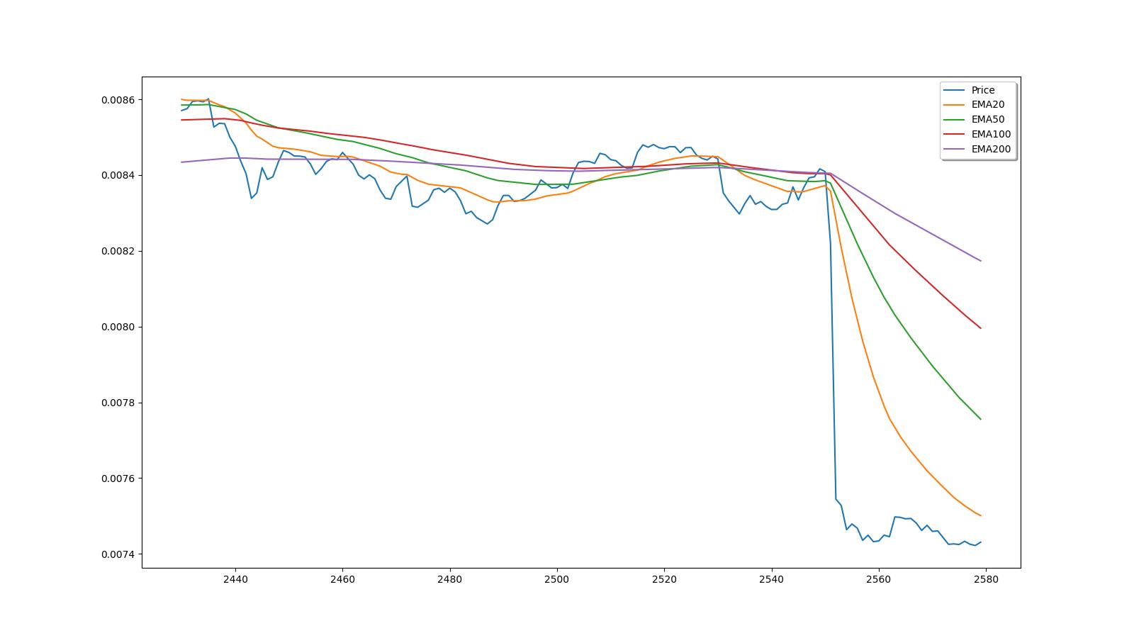 Footballcoin Exponential Moving Averages