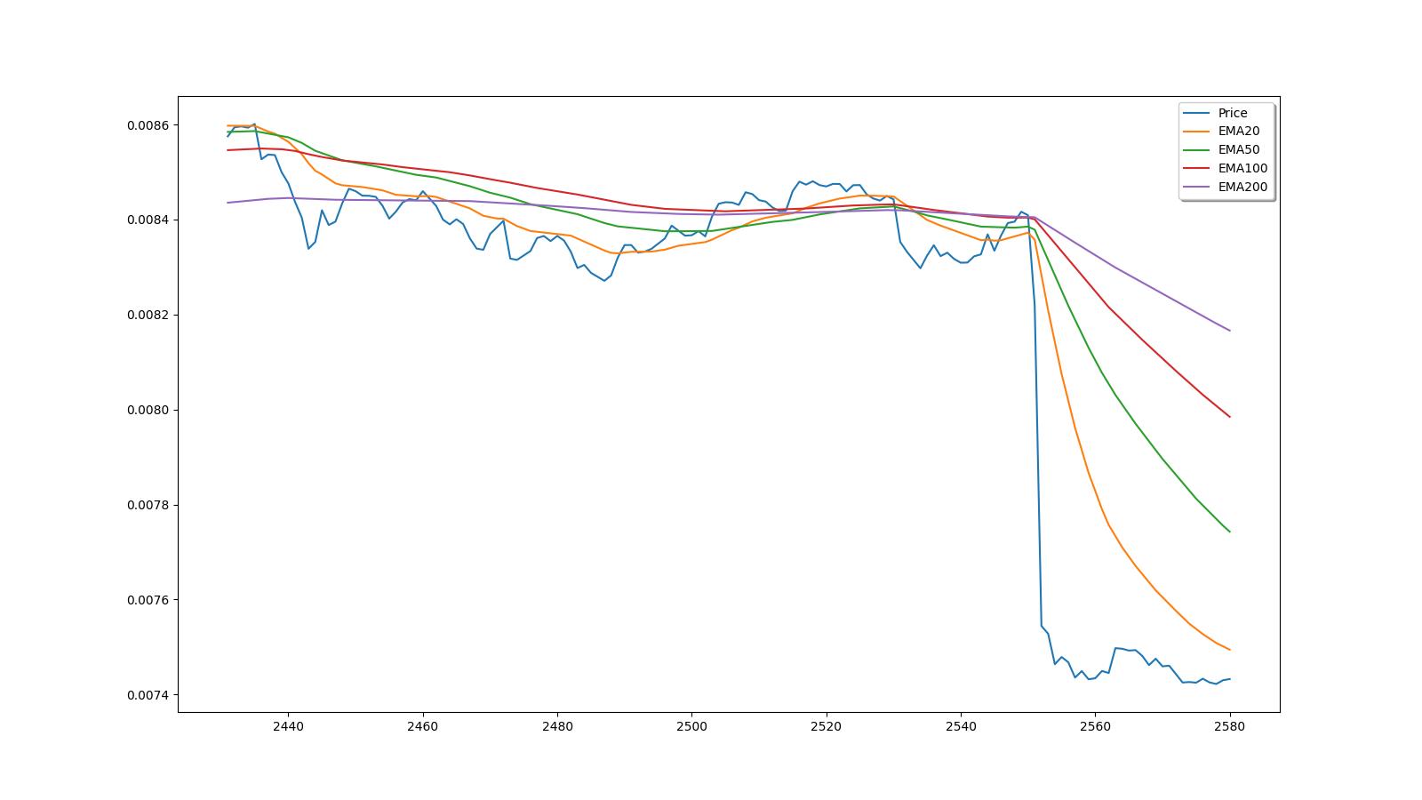 Footballcoin Exponential Moving Averages