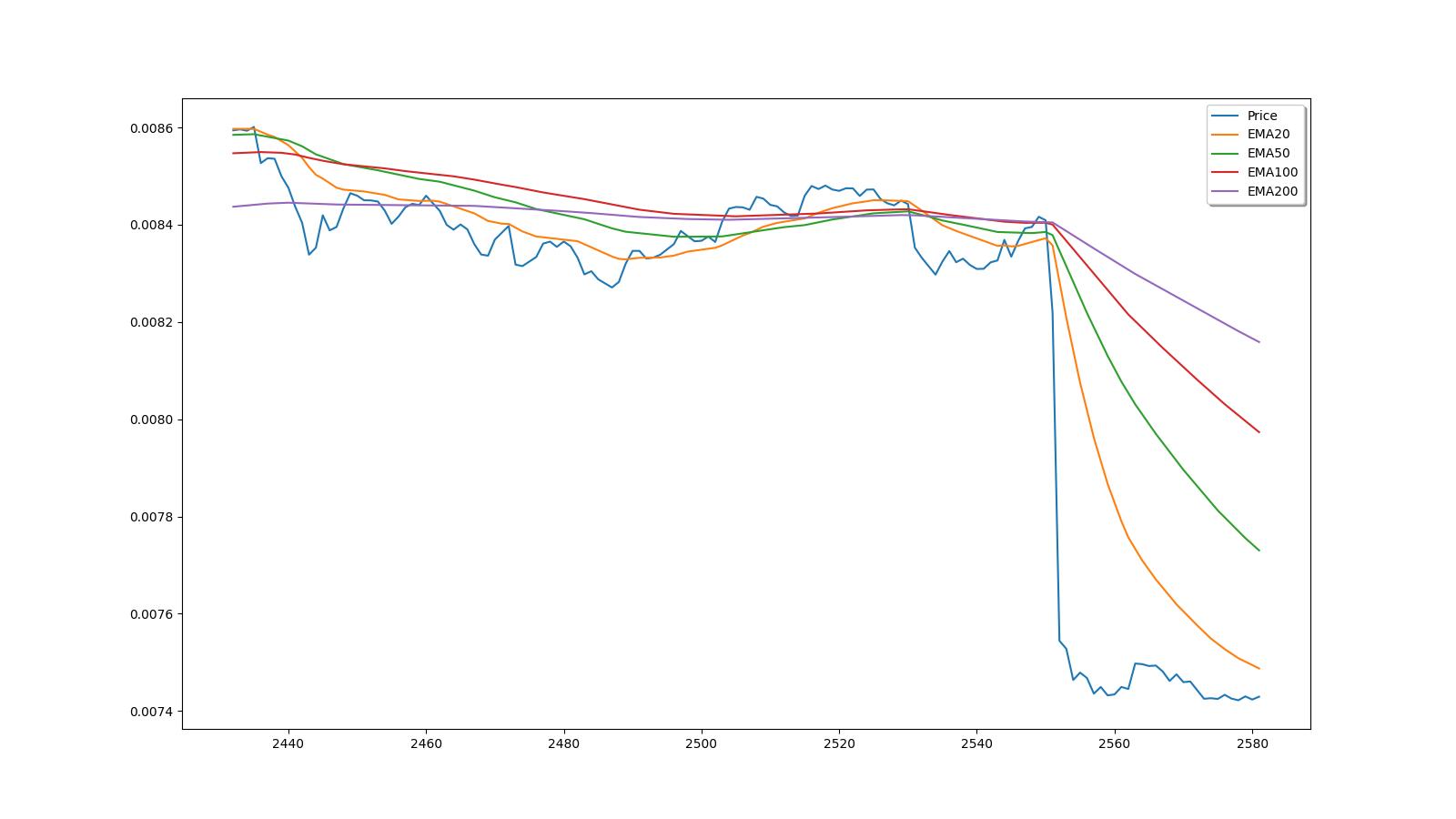 Footballcoin Exponential Moving Averages