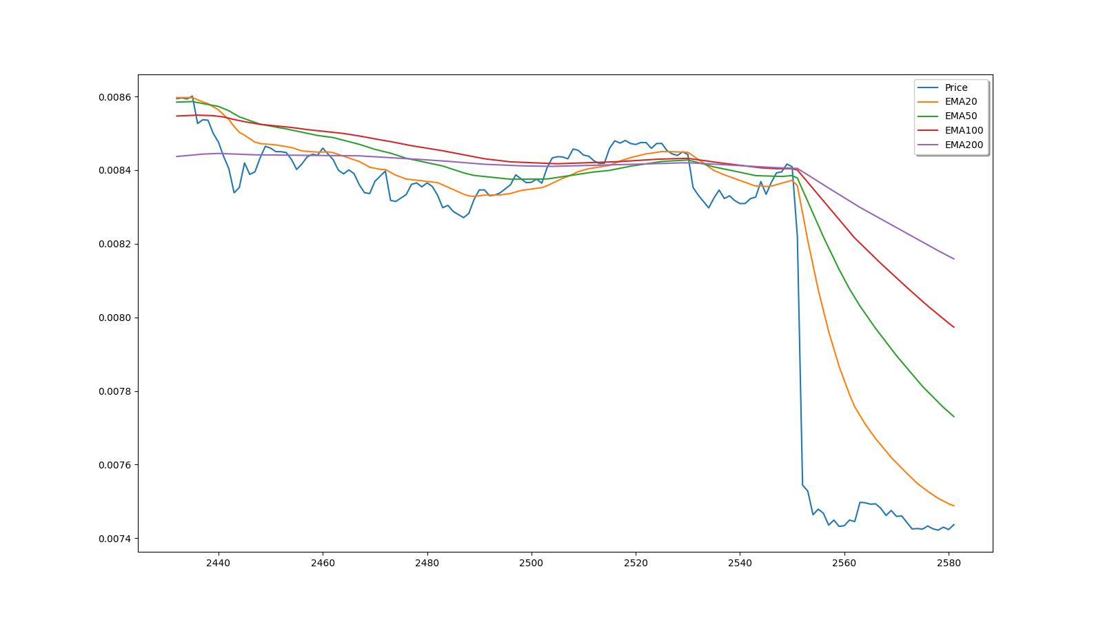 Footballcoin Exponential Moving Averages