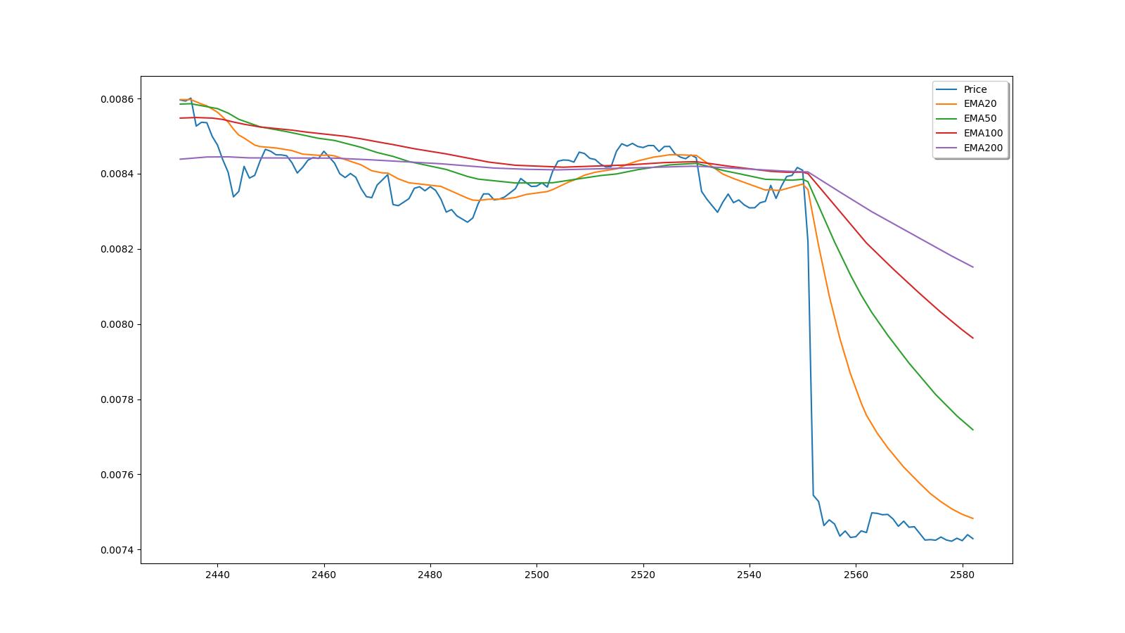 Footballcoin Exponential Moving Averages
