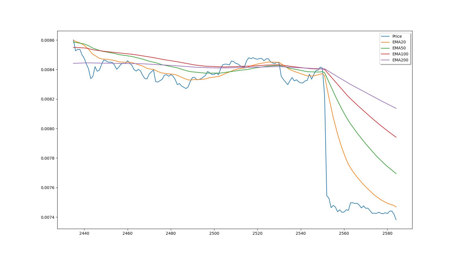 Footballcoin Exponential Moving Averages