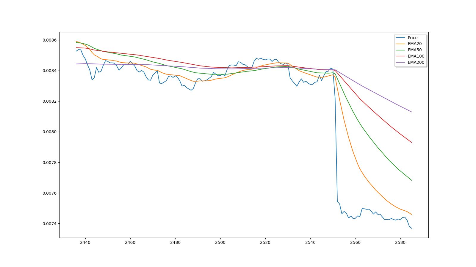 Footballcoin Exponential Moving Averages