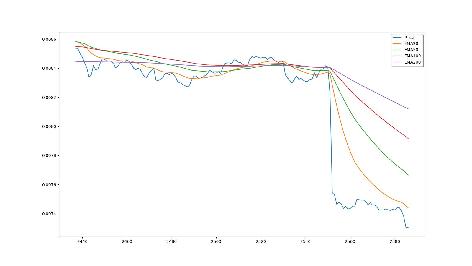 Footballcoin Exponential Moving Averages