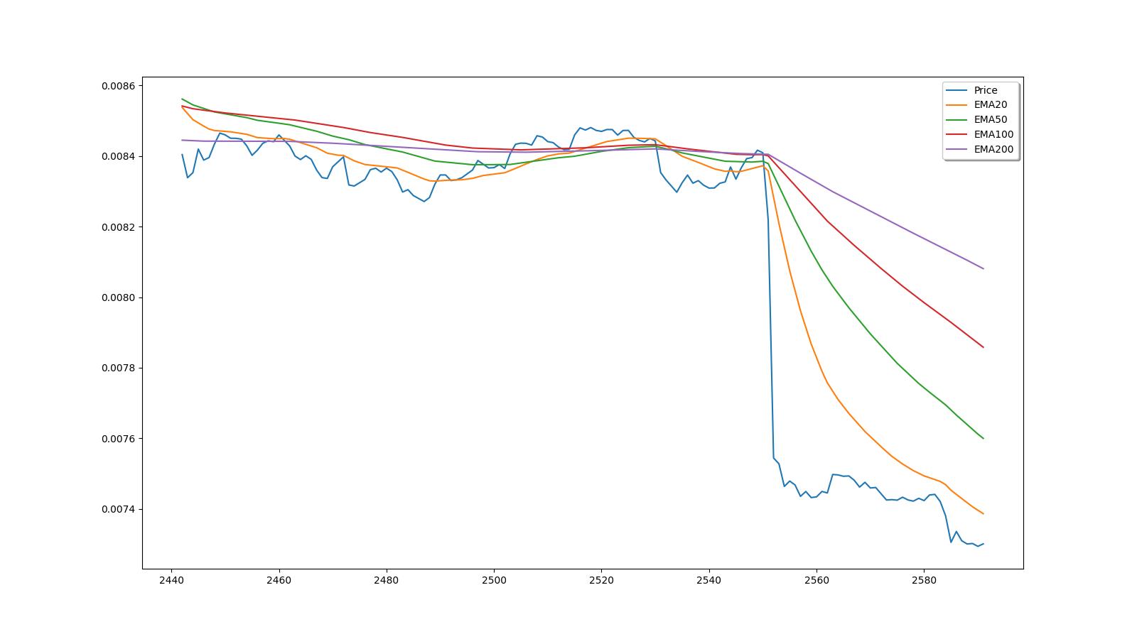 Footballcoin Exponential Moving Averages
