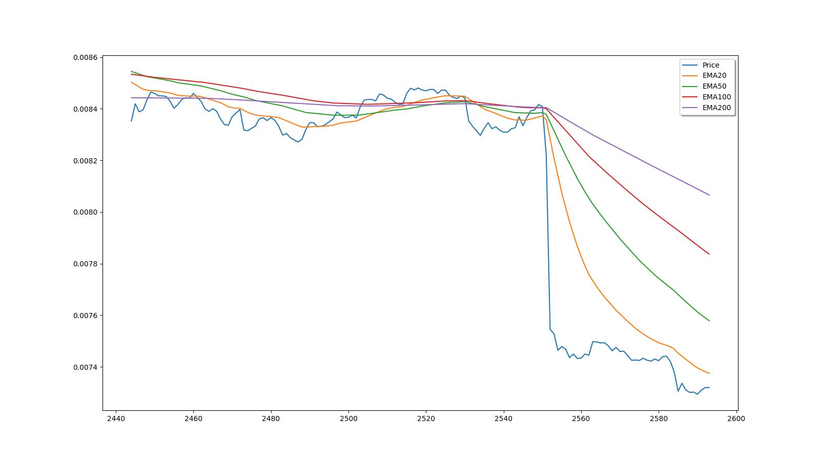 Footballcoin Exponential Moving Averages