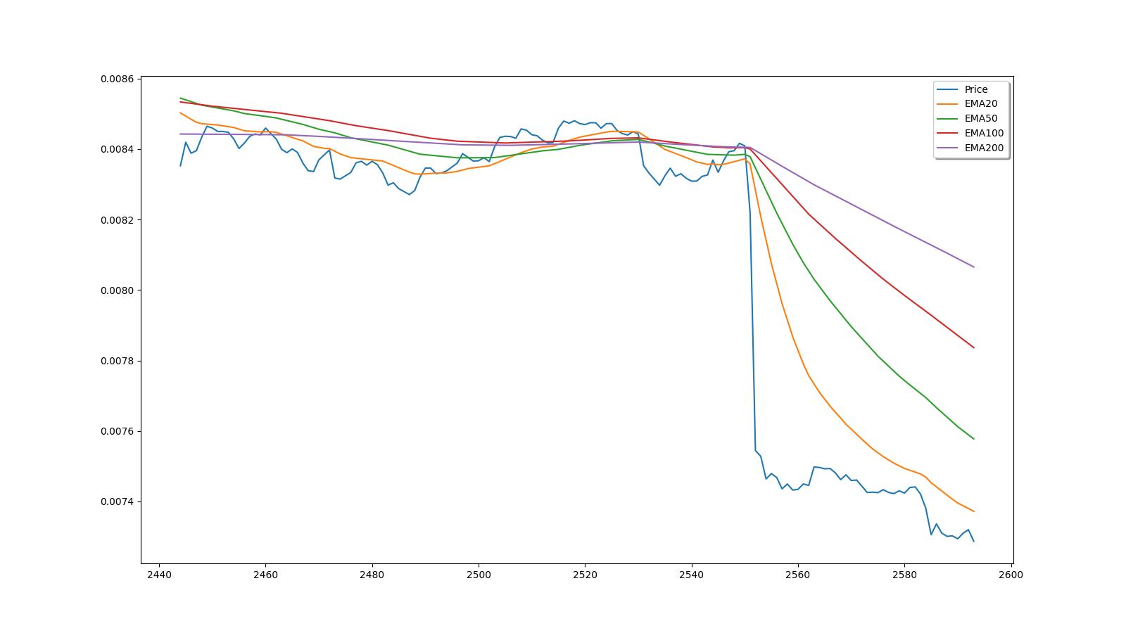 Footballcoin Exponential Moving Averages