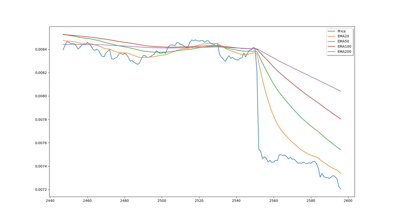 Footballcoin Exponential Moving Averages