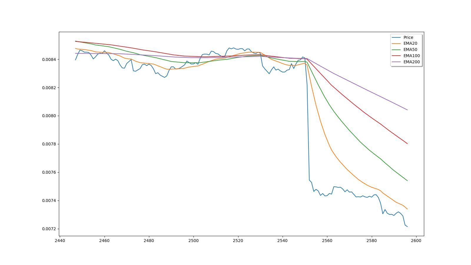 Footballcoin Exponential Moving Averages