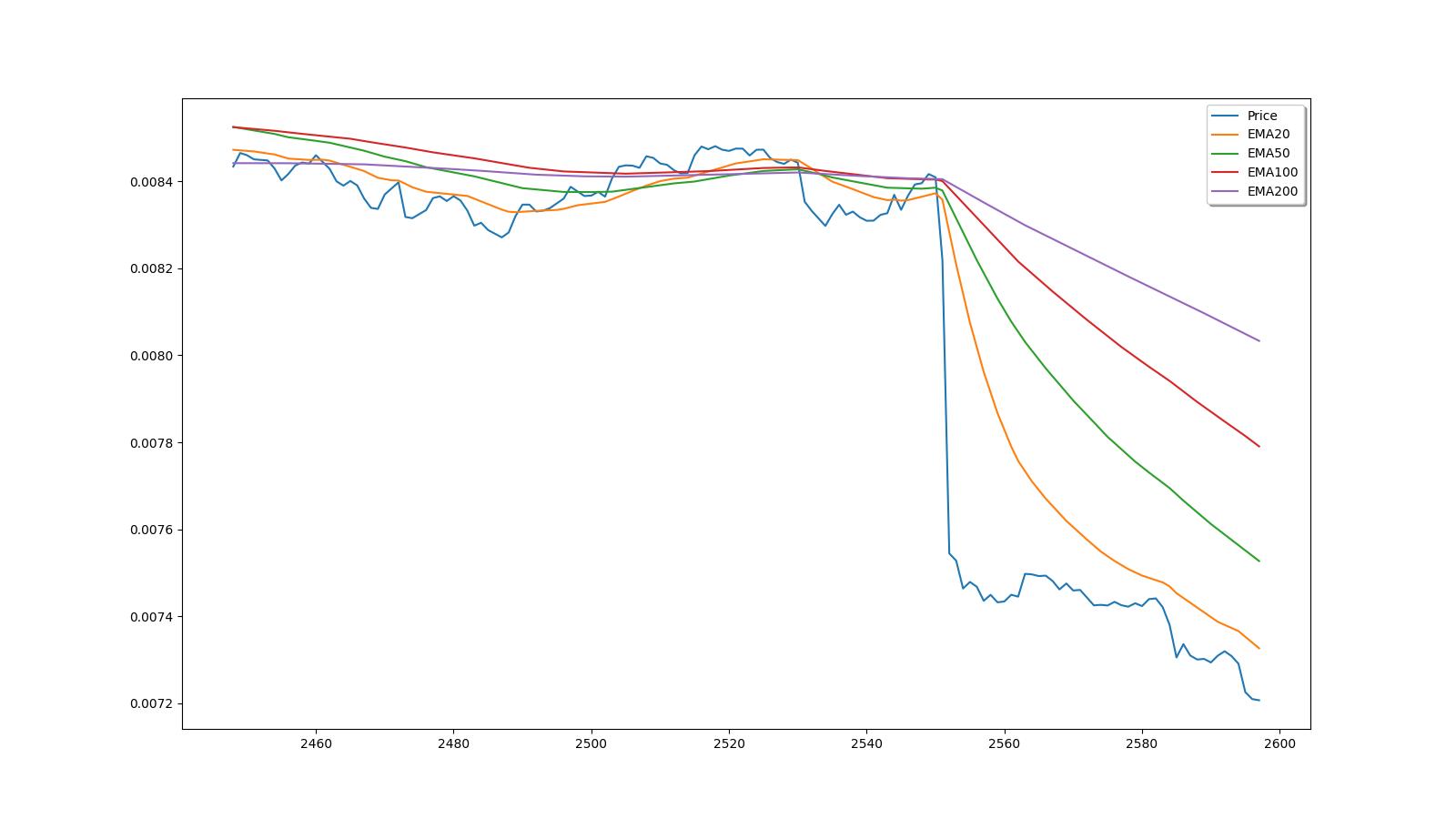 Footballcoin Exponential Moving Averages
