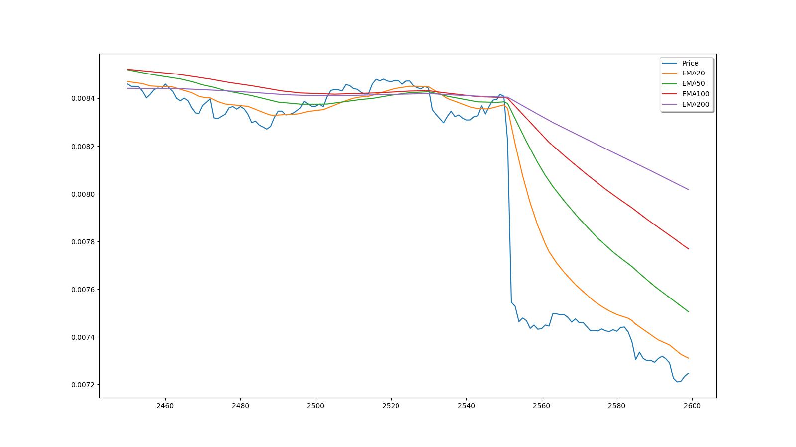Footballcoin Exponential Moving Averages