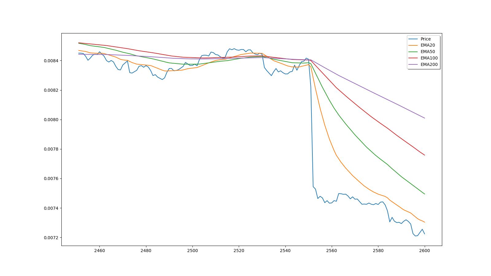 Footballcoin Exponential Moving Averages