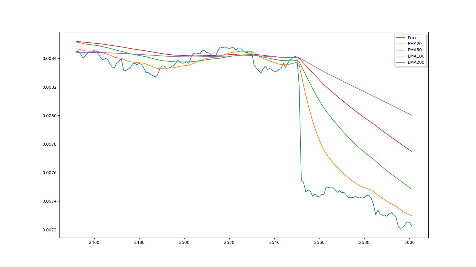 Footballcoin Exponential Moving Averages