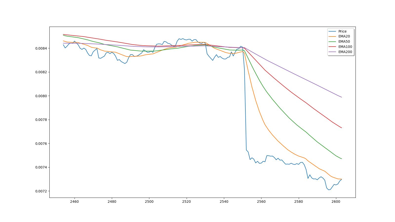 Footballcoin Exponential Moving Averages