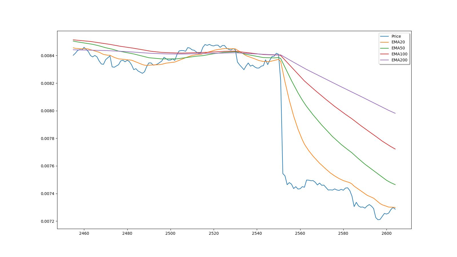 Footballcoin Exponential Moving Averages