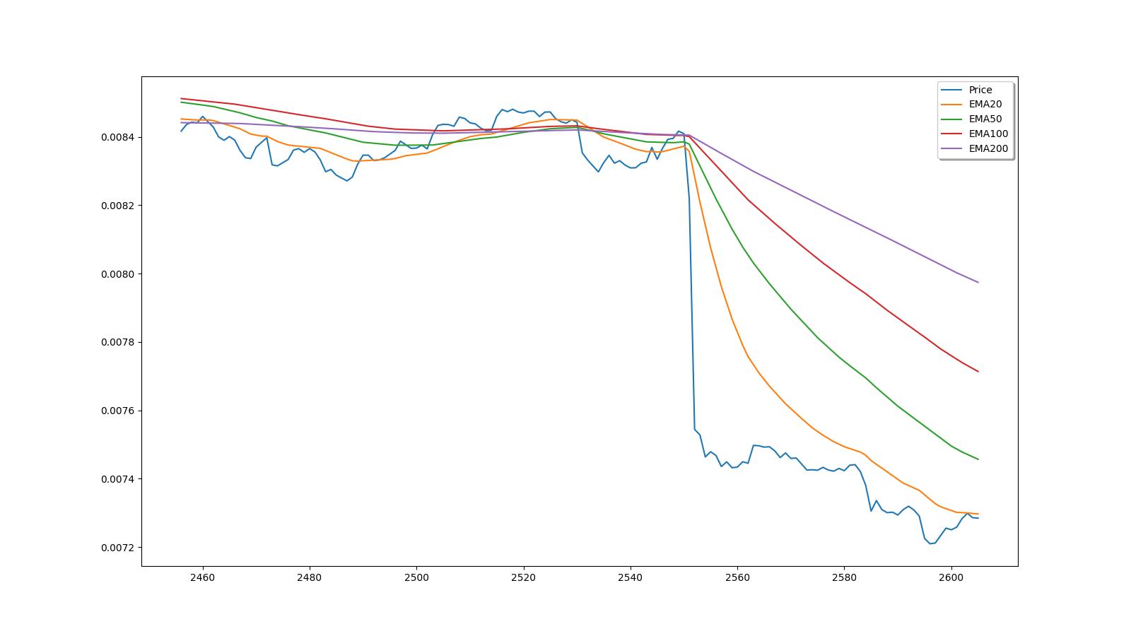 Footballcoin Exponential Moving Averages