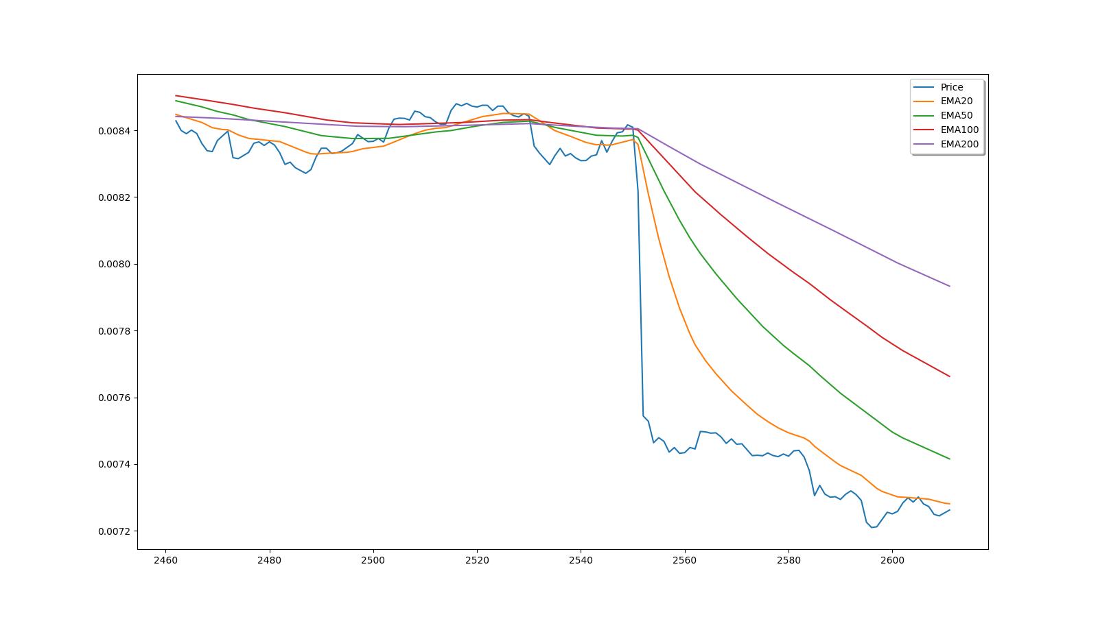 Footballcoin Exponential Moving Averages