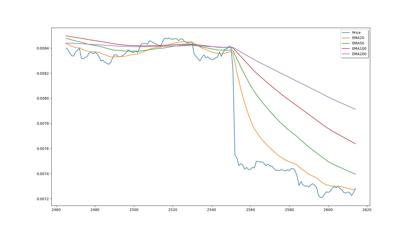 Footballcoin Exponential Moving Averages