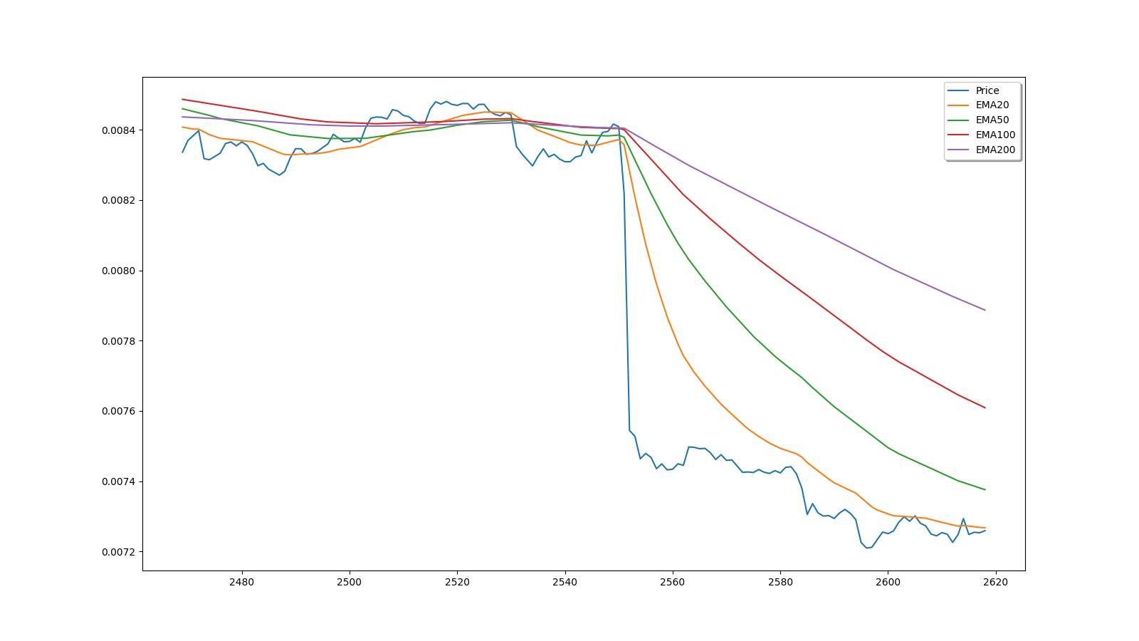 Footballcoin Exponential Moving Averages