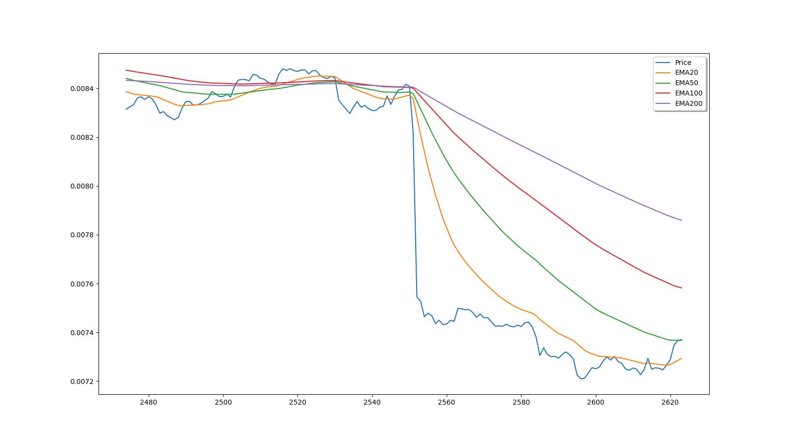 Footballcoin Exponential Moving Averages