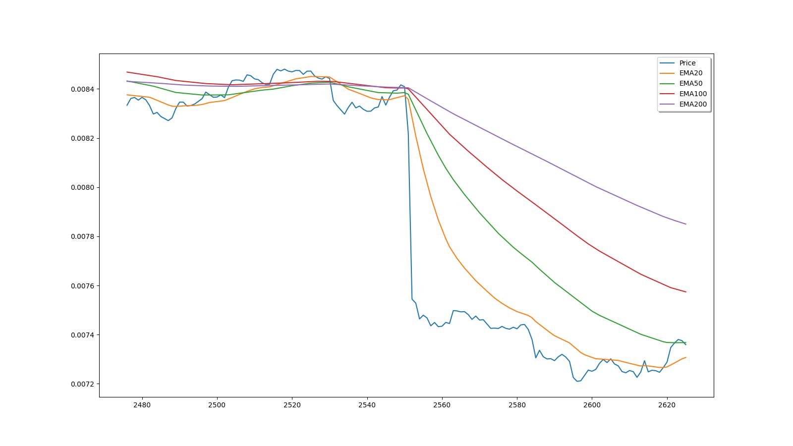Footballcoin Exponential Moving Averages