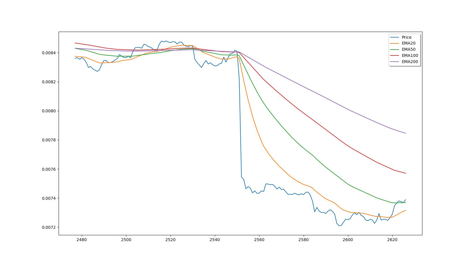 Footballcoin Exponential Moving Averages