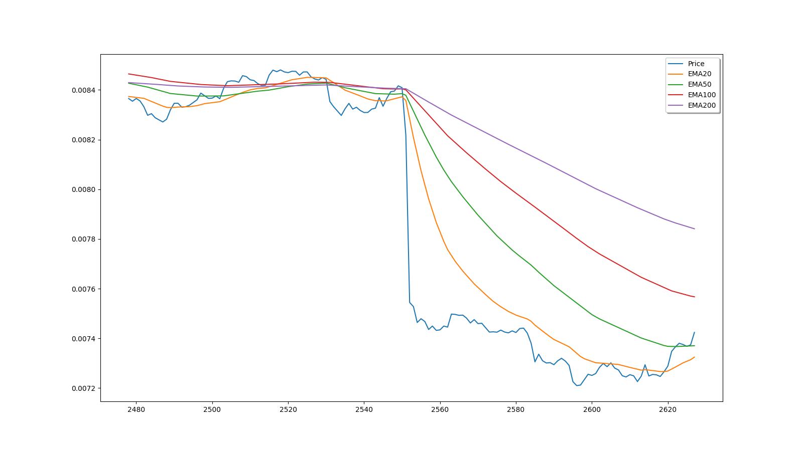 Footballcoin Exponential Moving Averages