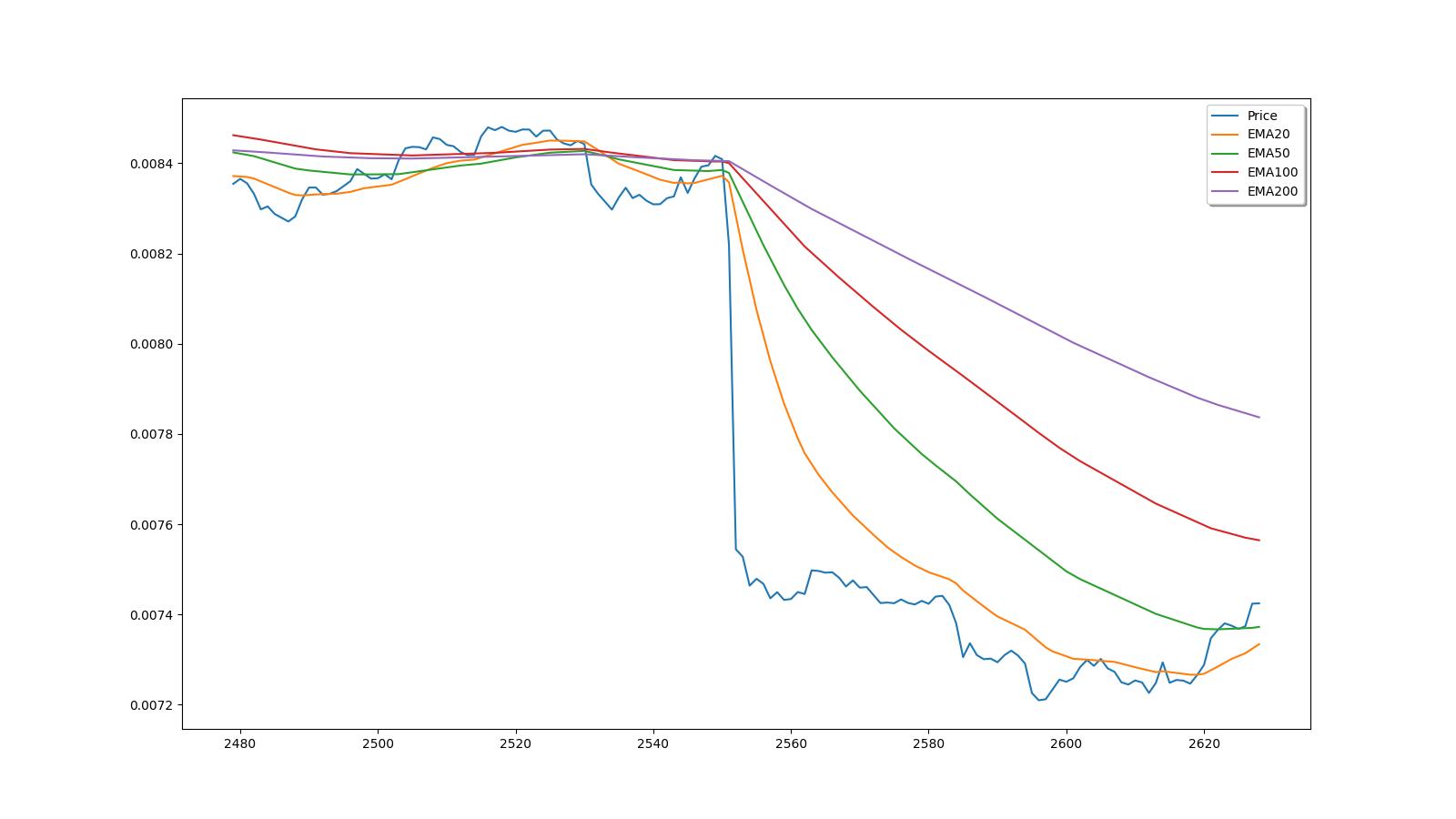Footballcoin Exponential Moving Averages
