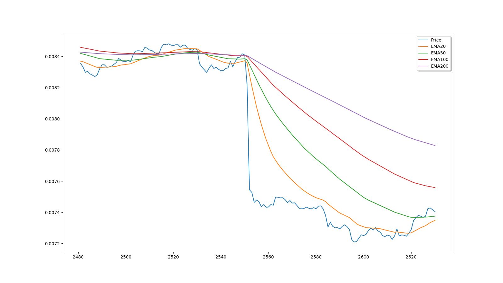 Footballcoin Exponential Moving Averages