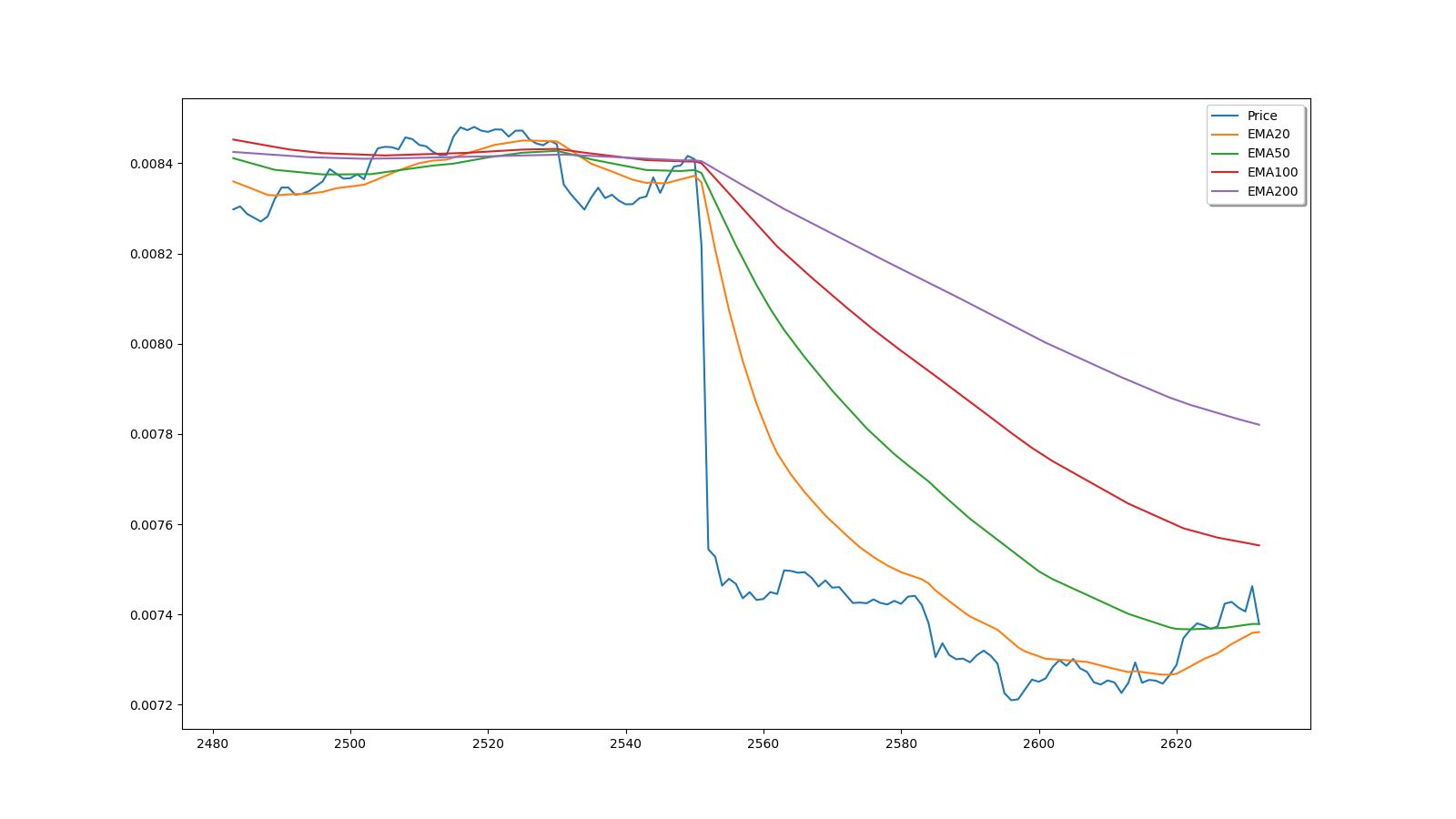 Footballcoin Exponential Moving Averages