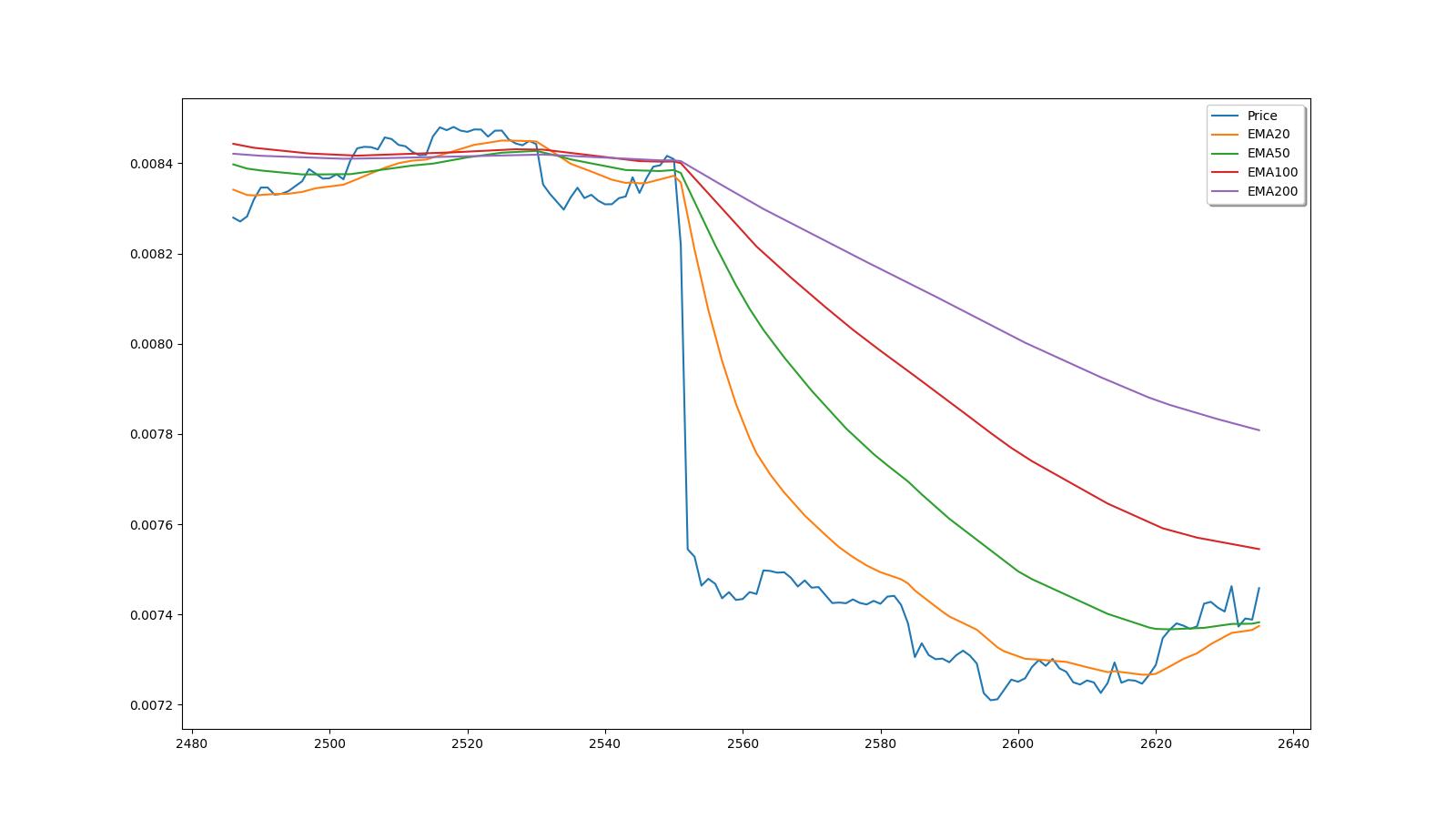 Footballcoin Exponential Moving Averages