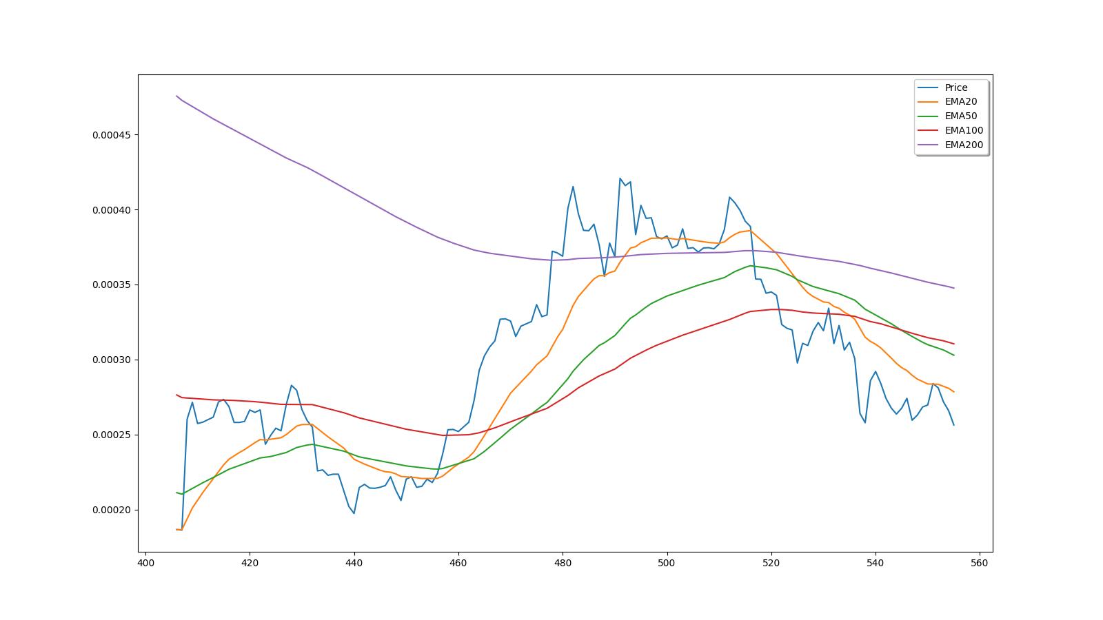 Foox Exponential Moving Averages