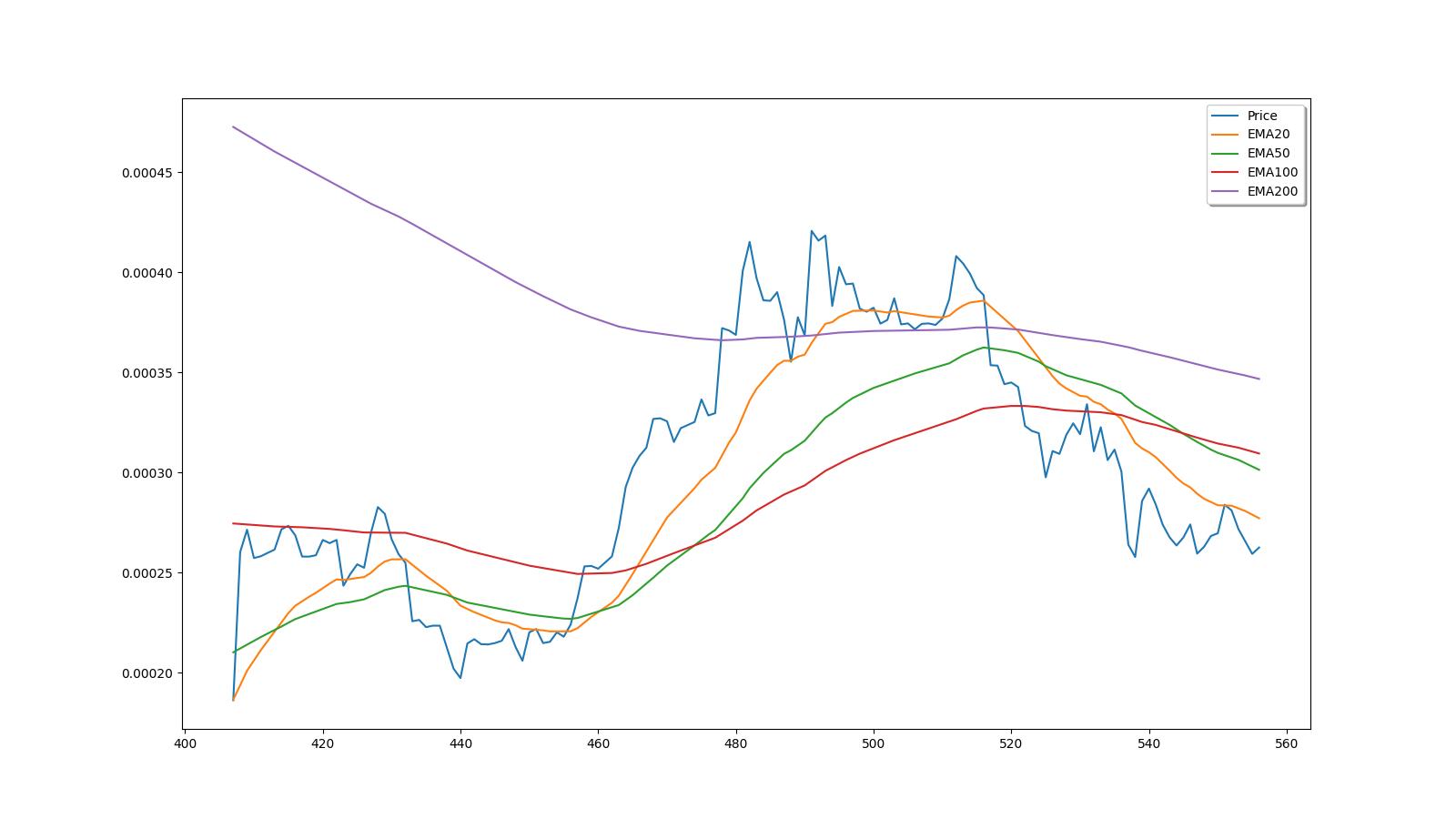 Foox Exponential Moving Averages