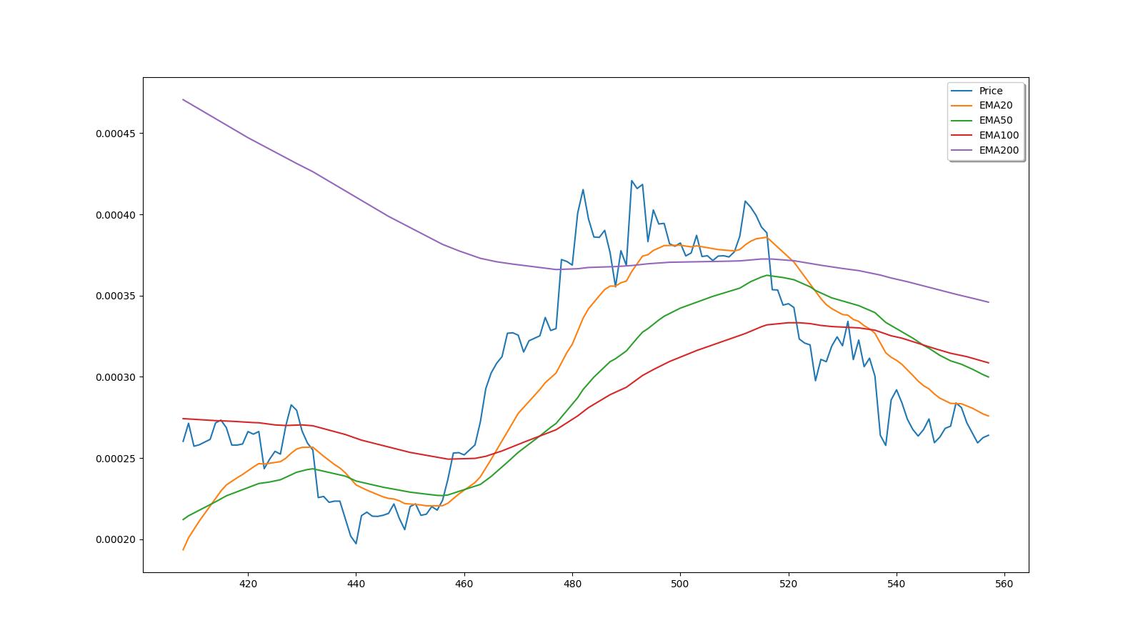 Foox Exponential Moving Averages