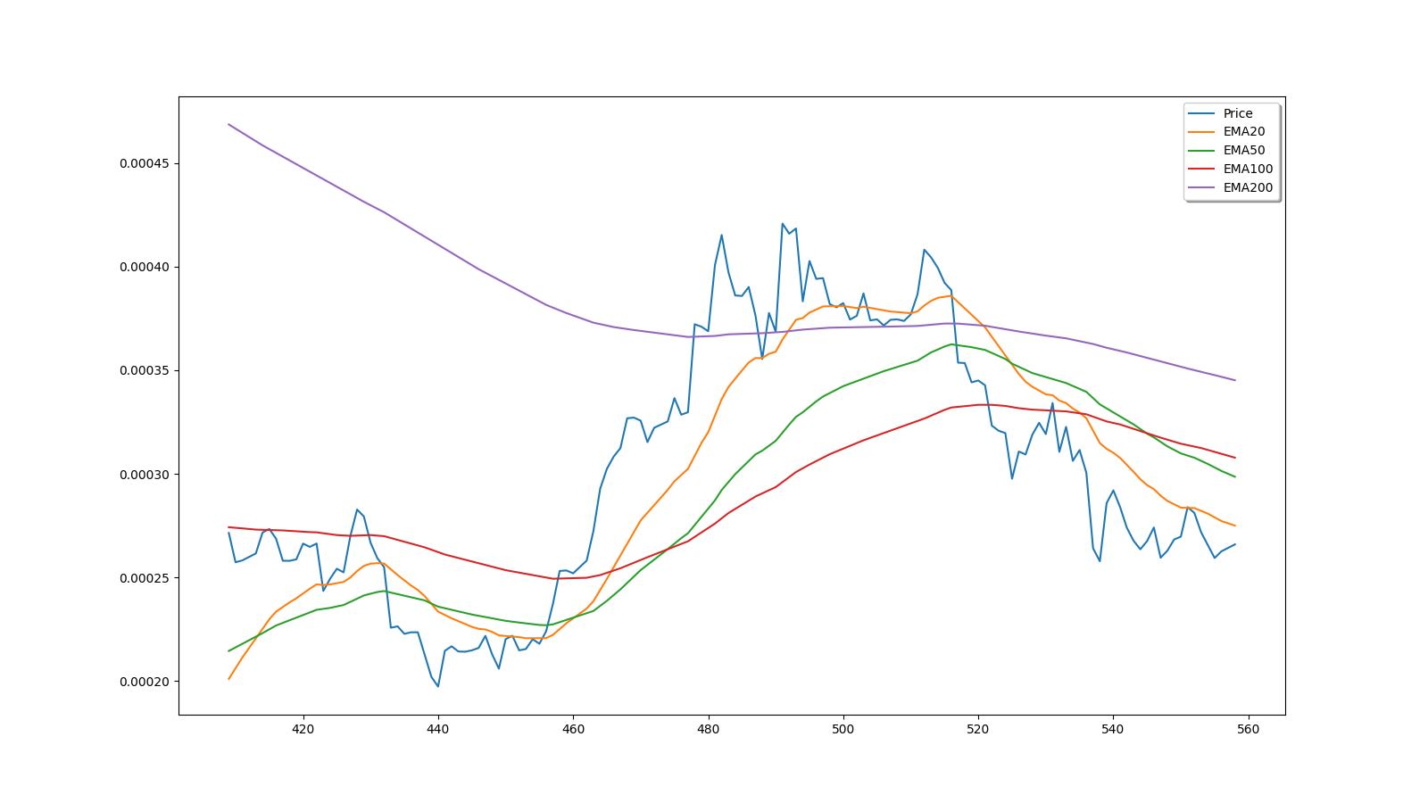 Foox Exponential Moving Averages