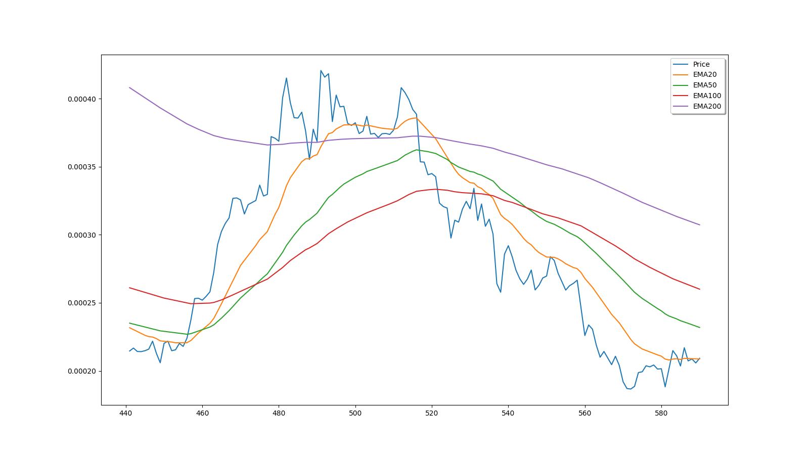 Foox Exponential Moving Averages