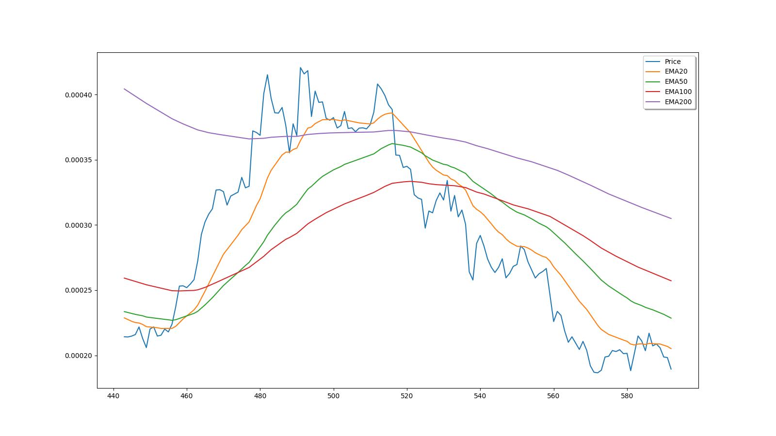Foox Exponential Moving Averages