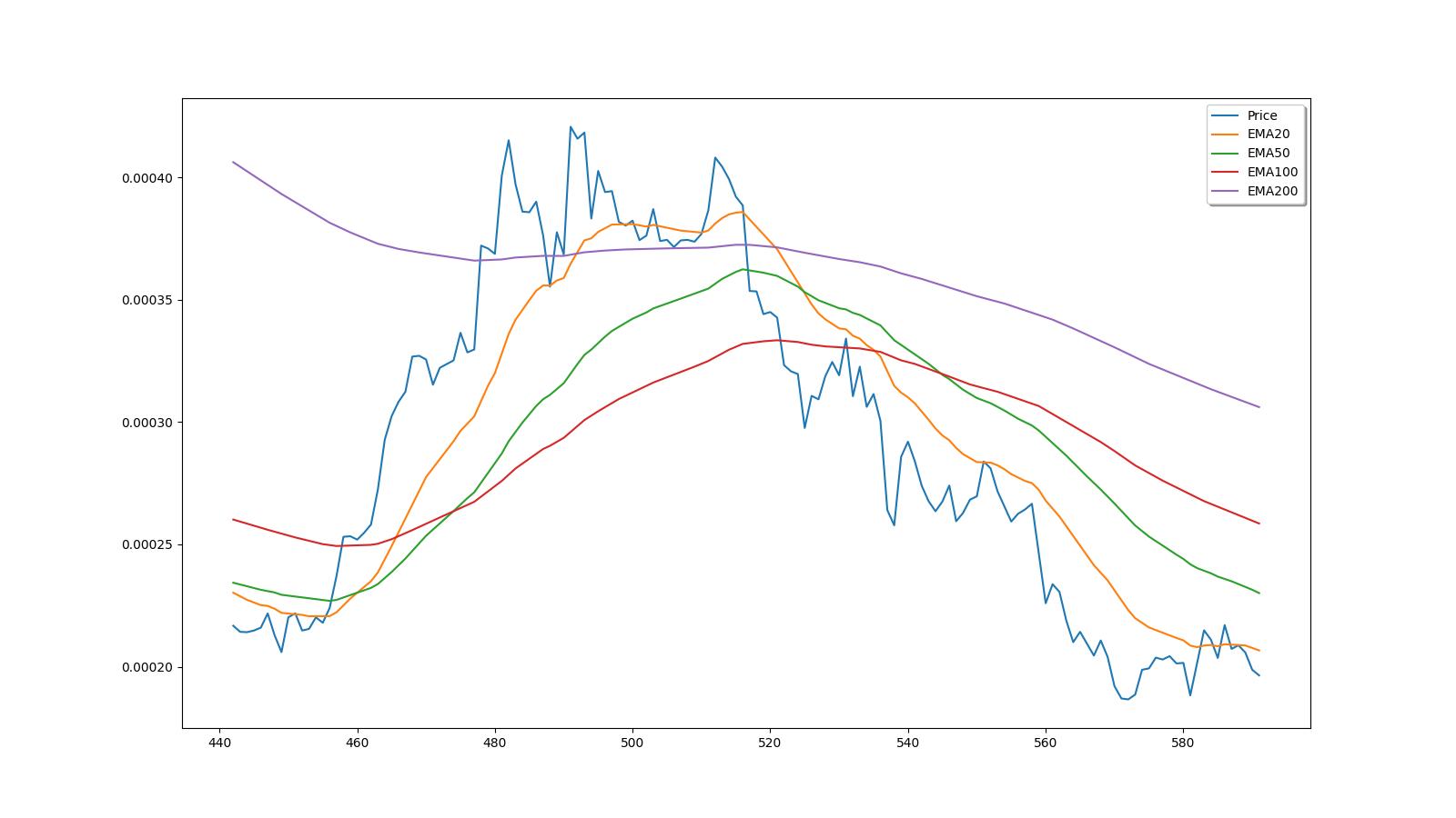 Foox Exponential Moving Averages