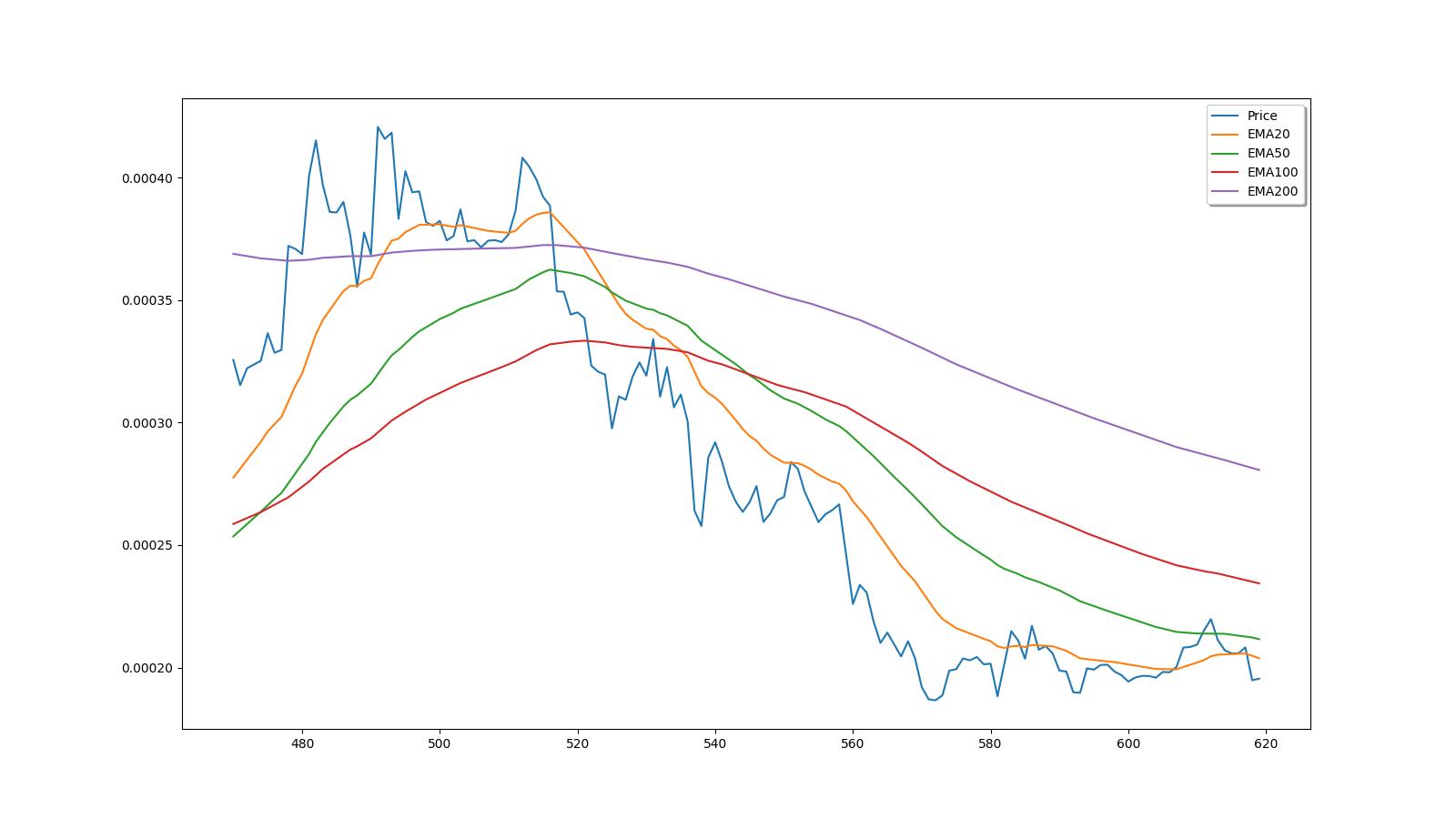 Foox Exponential Moving Averages