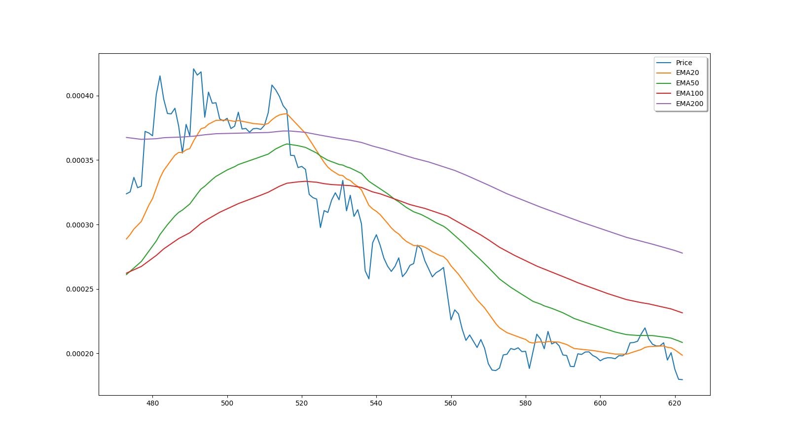 Foox Exponential Moving Averages
