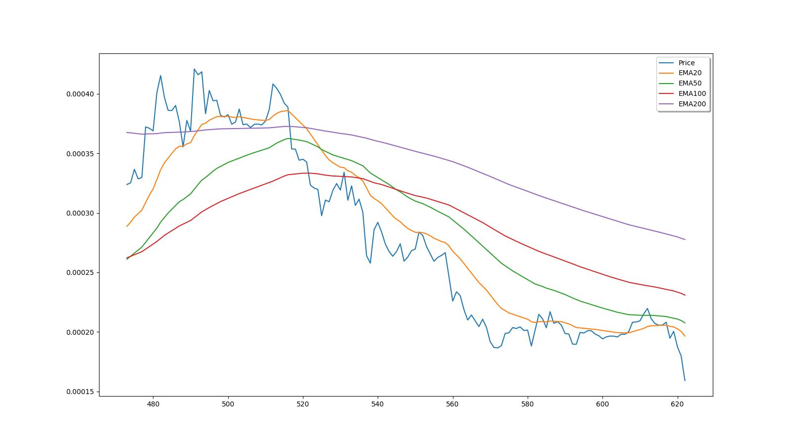 Foox Exponential Moving Averages