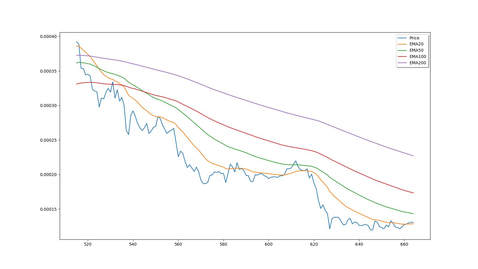 Foox Exponential Moving Averages