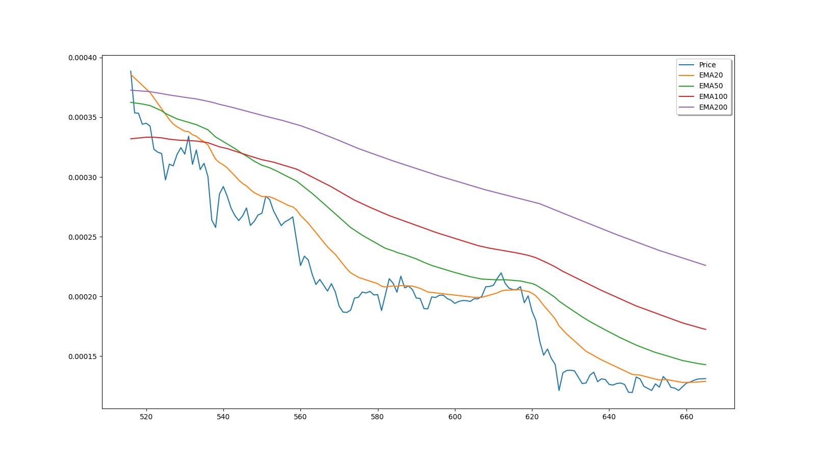 Foox Exponential Moving Averages