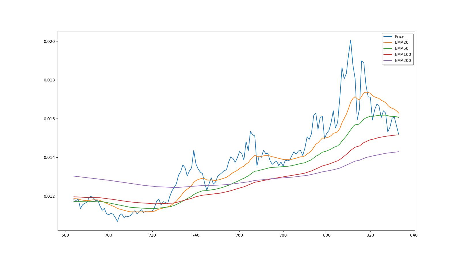Forbidden Fruit Energy Exponential Moving Averages