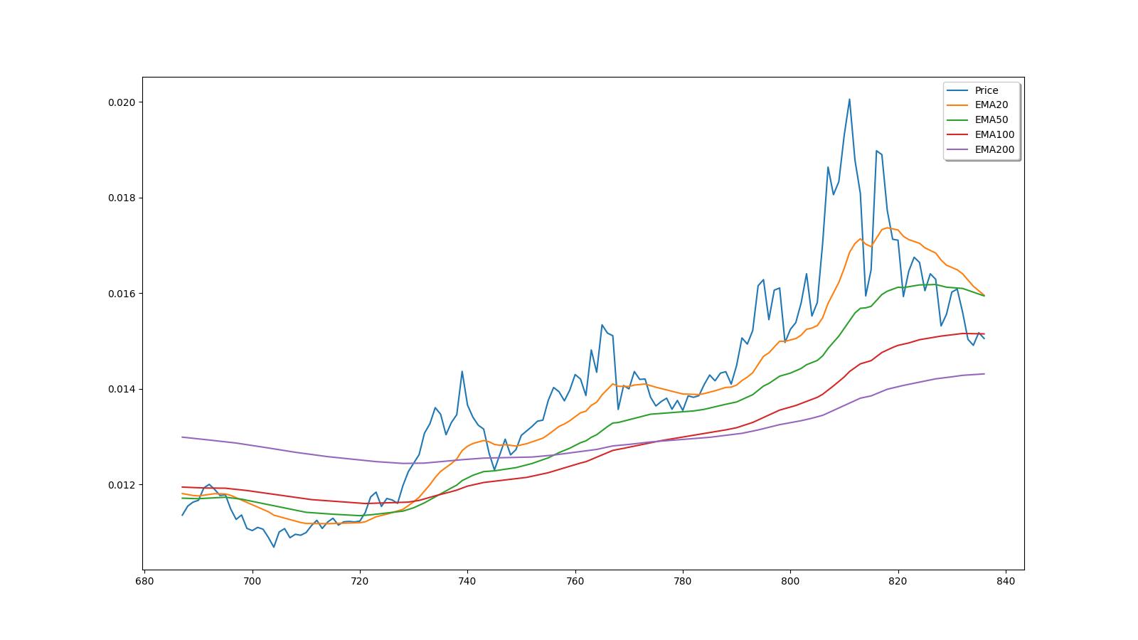 Forbidden Fruit Energy Exponential Moving Averages