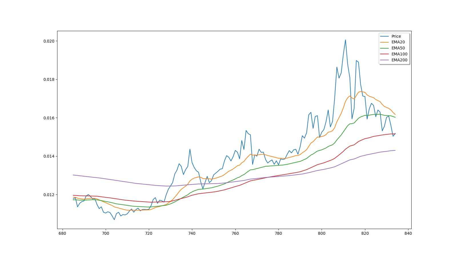 Forbidden Fruit Energy Exponential Moving Averages