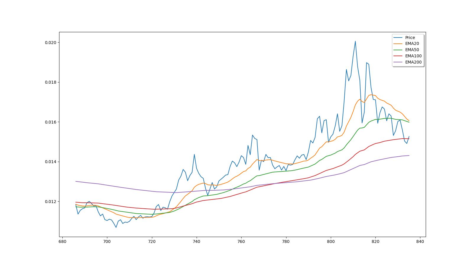 Forbidden Fruit Energy Exponential Moving Averages