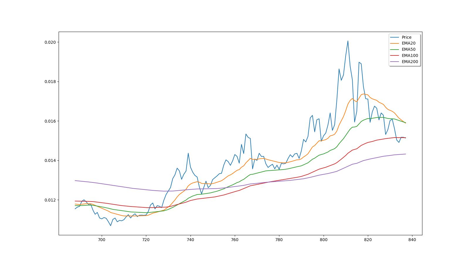 Forbidden Fruit Energy Exponential Moving Averages